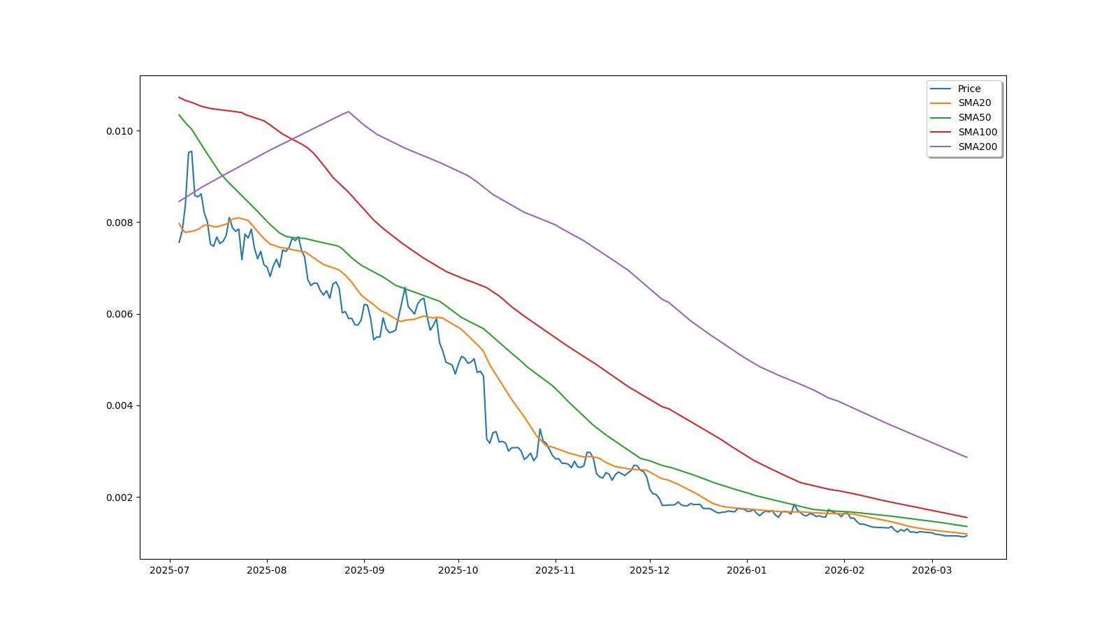 Etherparty Simple Moving Averages