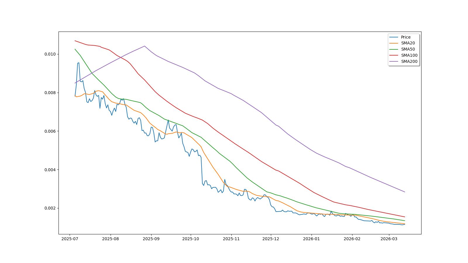 Etherparty Simple Moving Averages