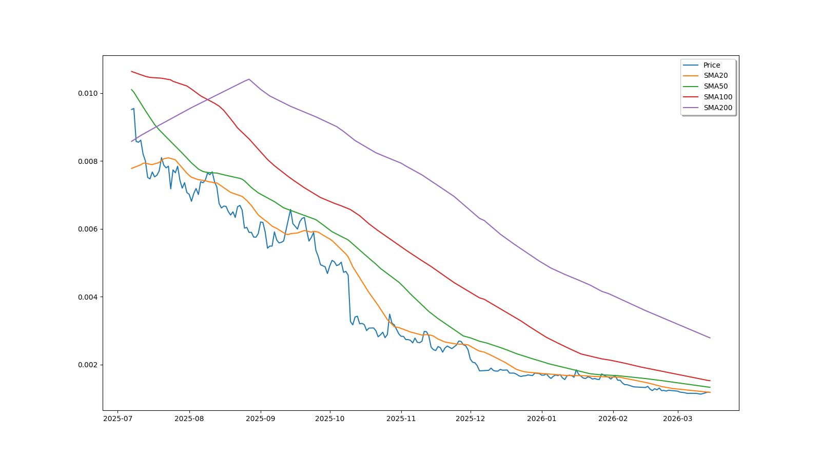 Etherparty Simple Moving Averages