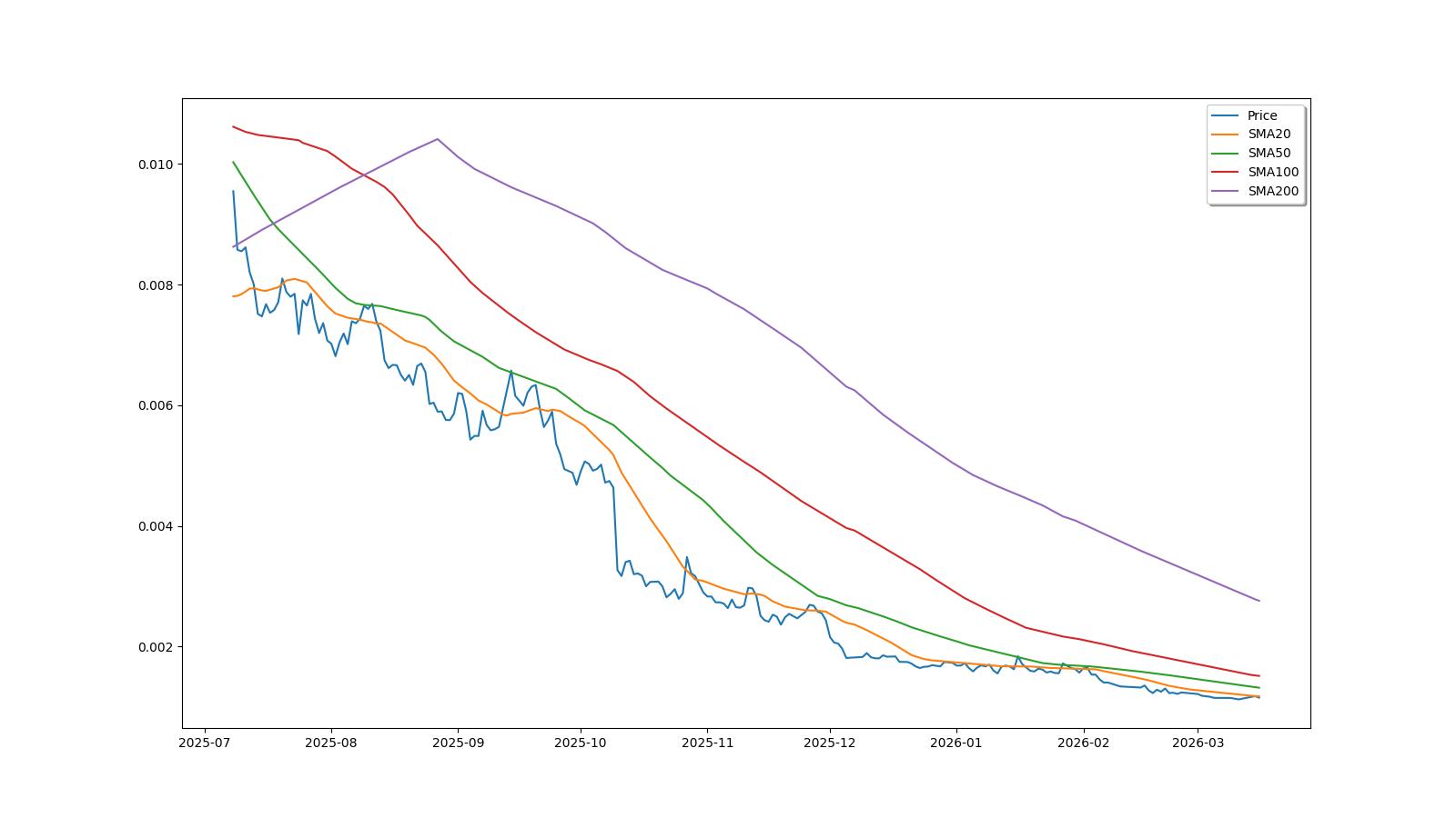 Etherparty Simple Moving Averages