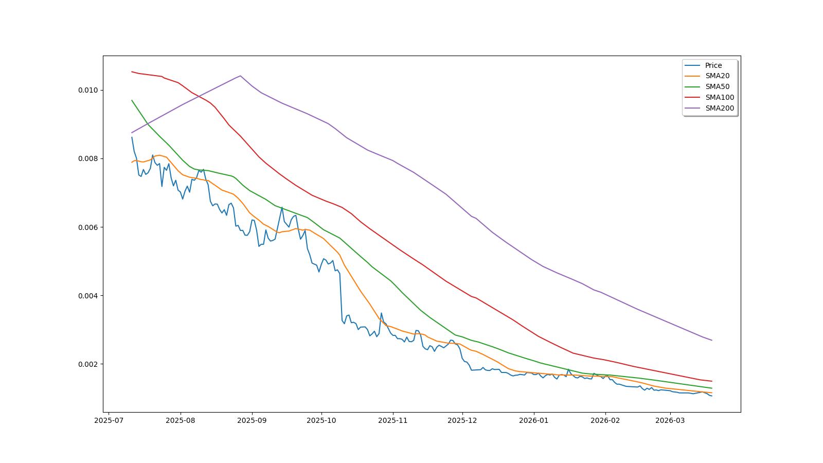 Etherparty Simple Moving Averages