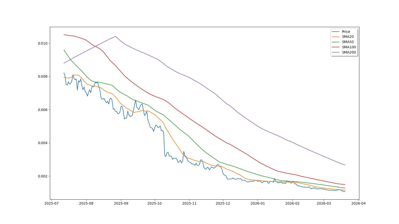 Etherparty Simple Moving Averages