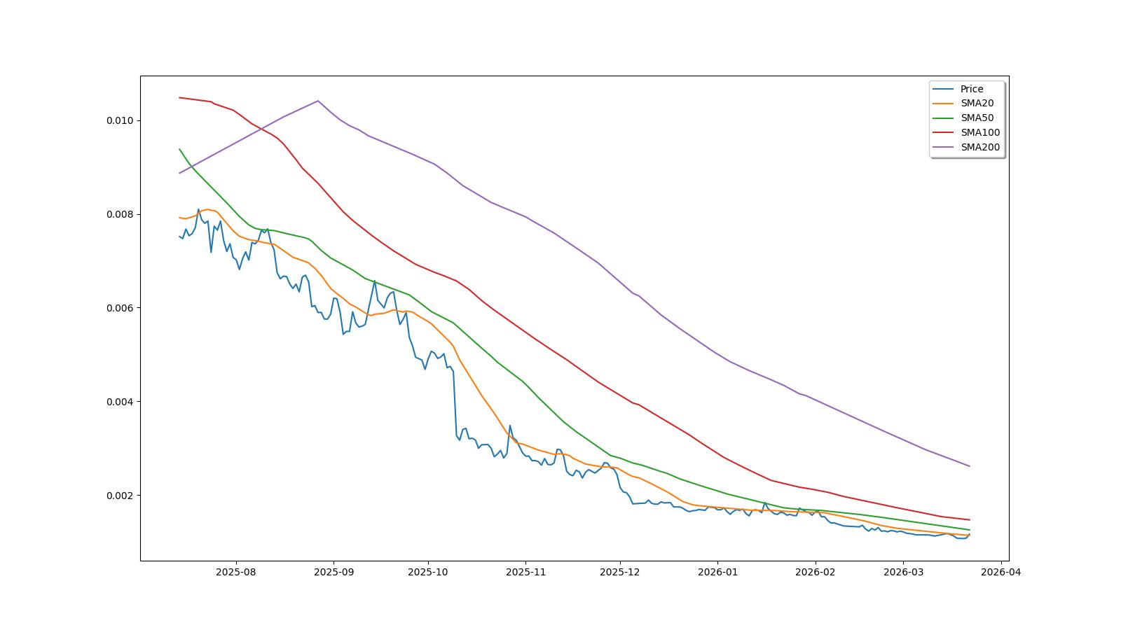 Etherparty Simple Moving Averages