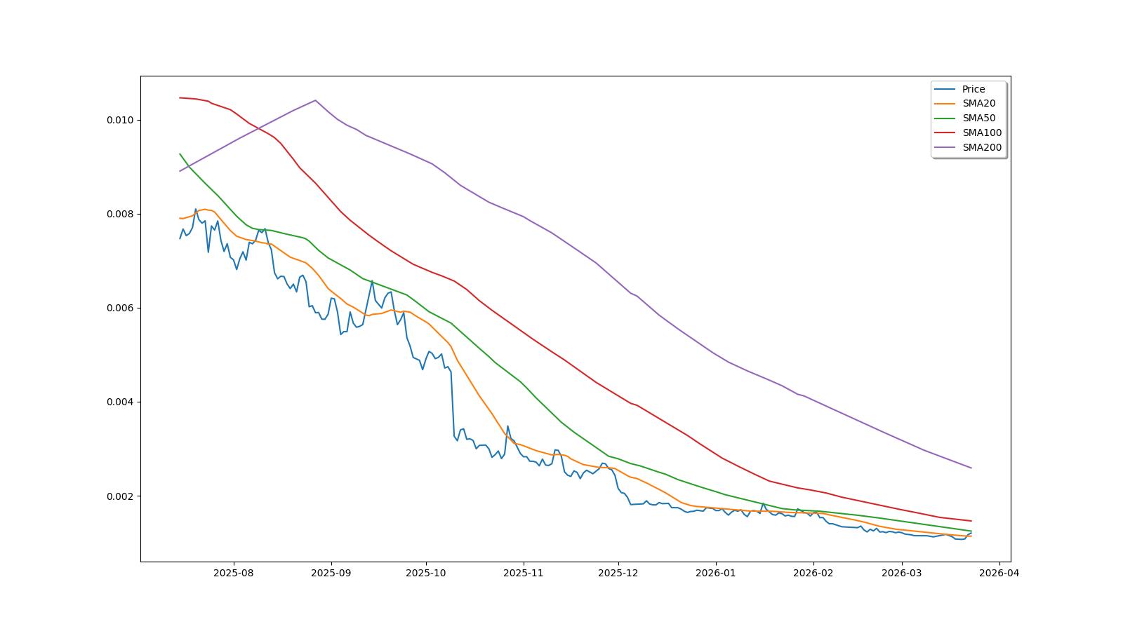 Etherparty Simple Moving Averages