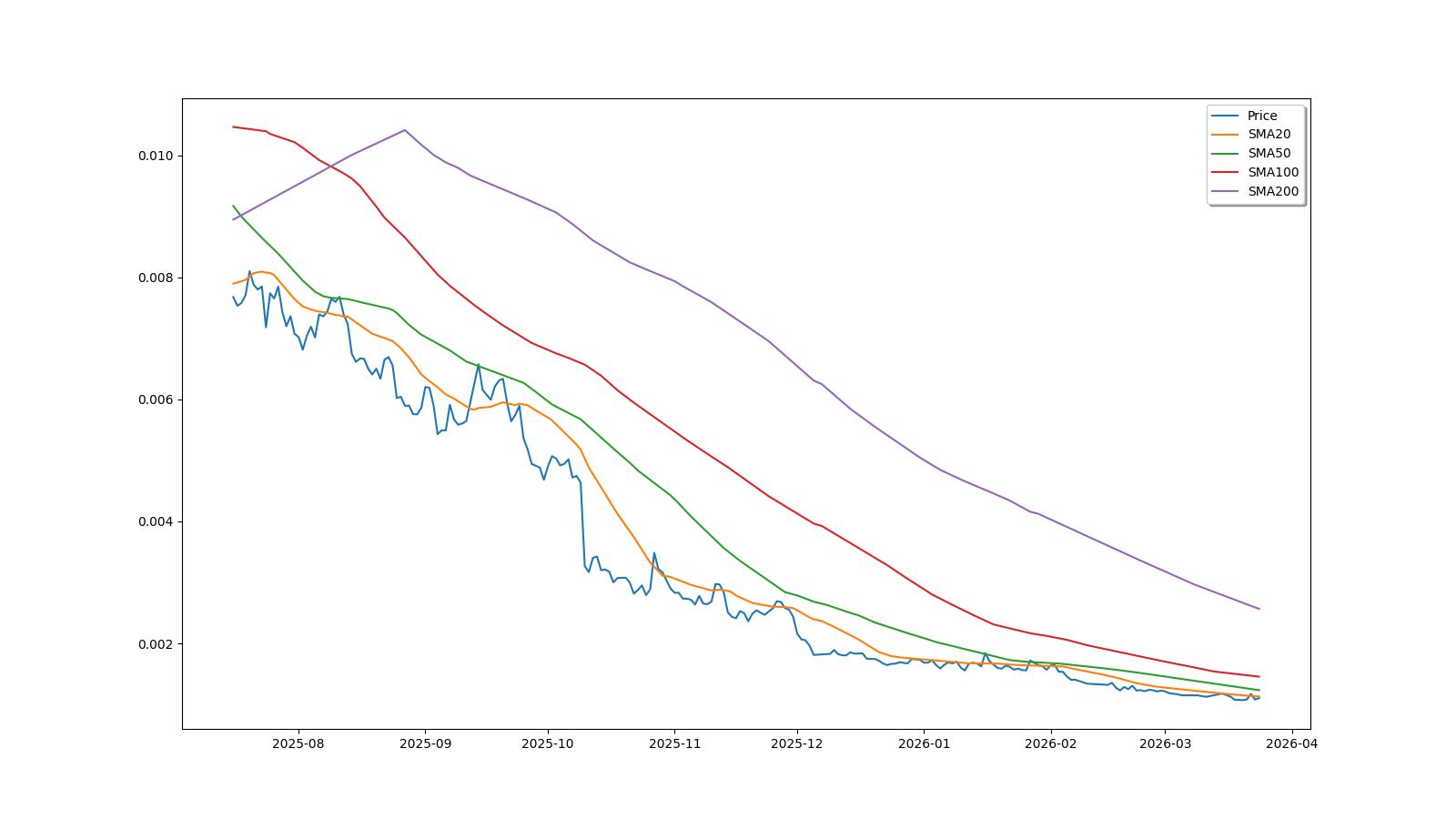 Etherparty Simple Moving Averages