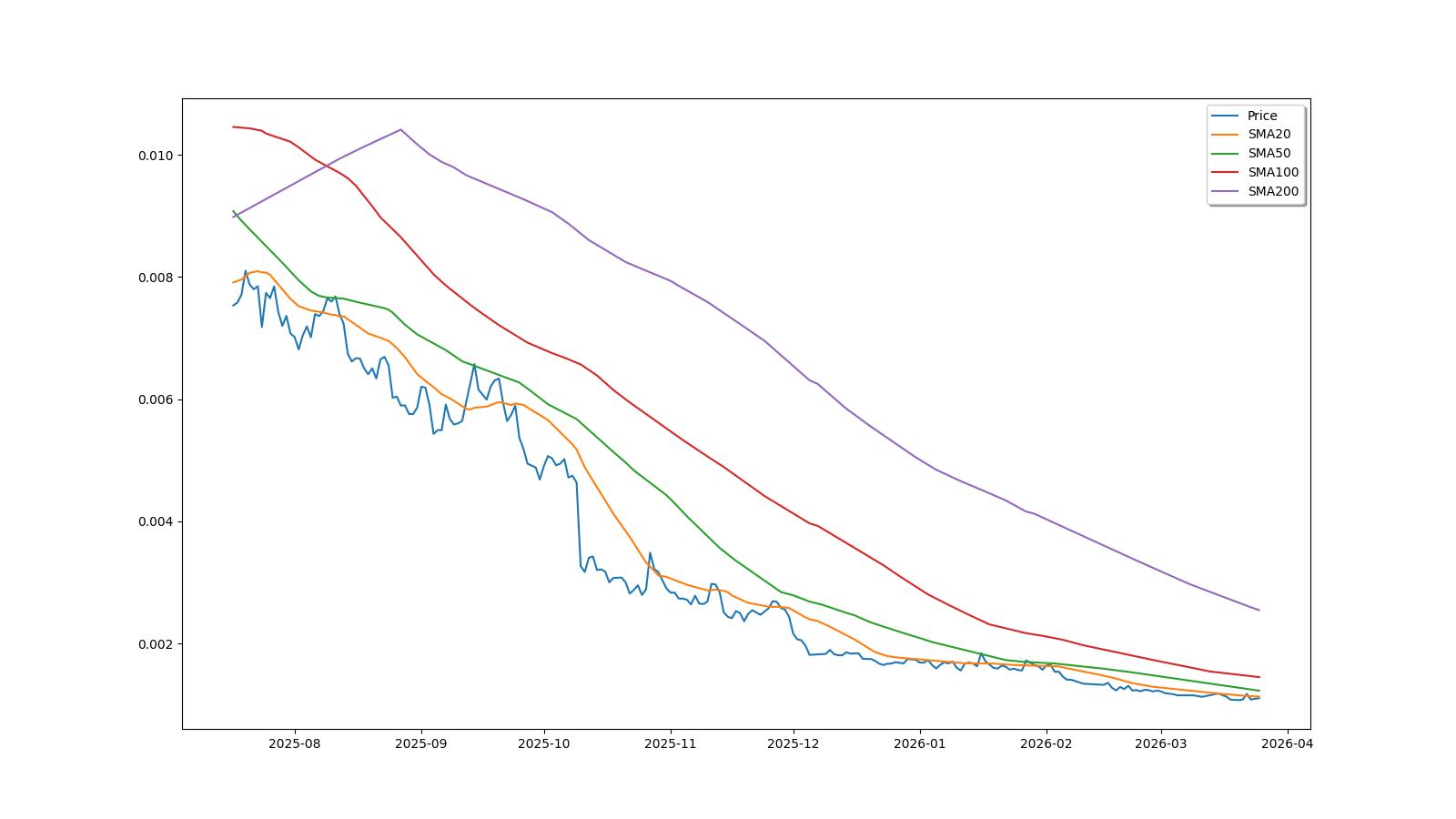 Etherparty Simple Moving Averages