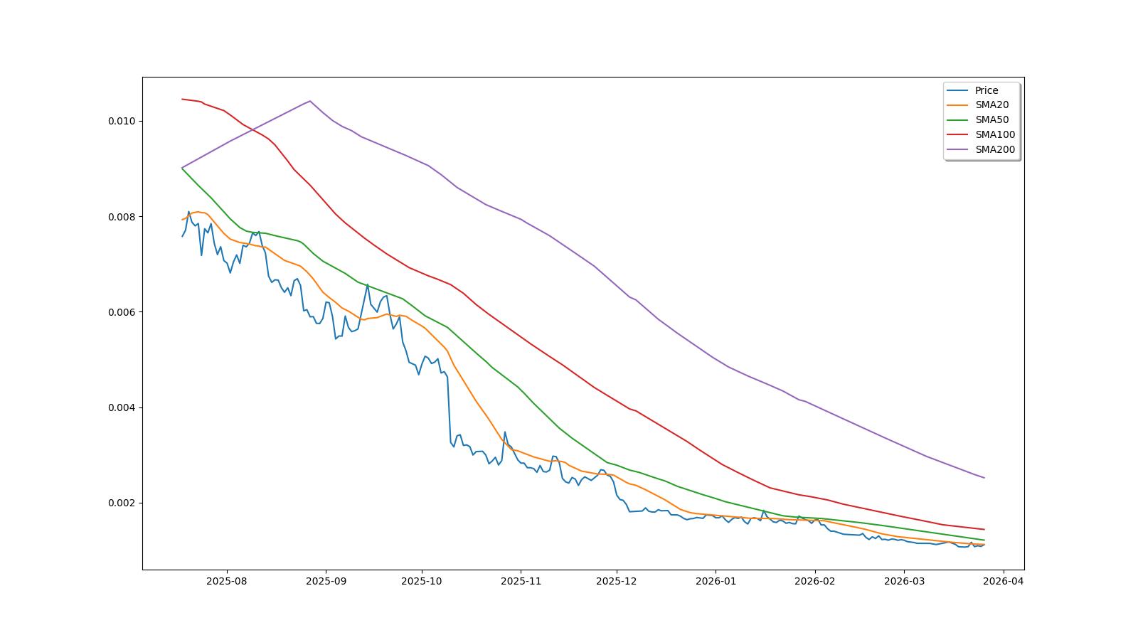 Etherparty Simple Moving Averages