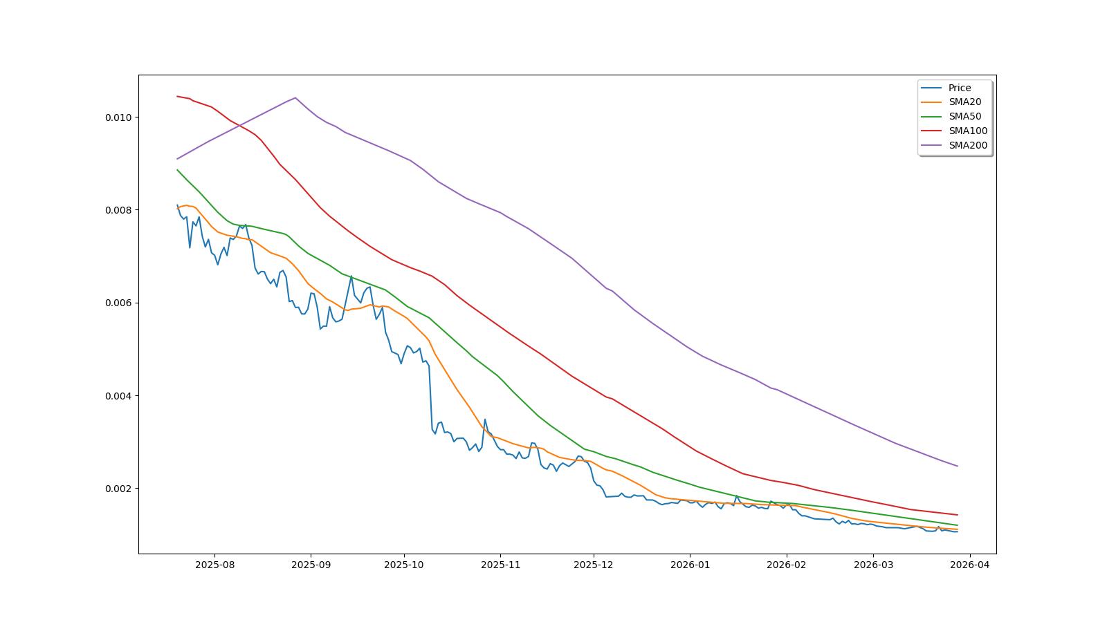 Etherparty Simple Moving Averages
