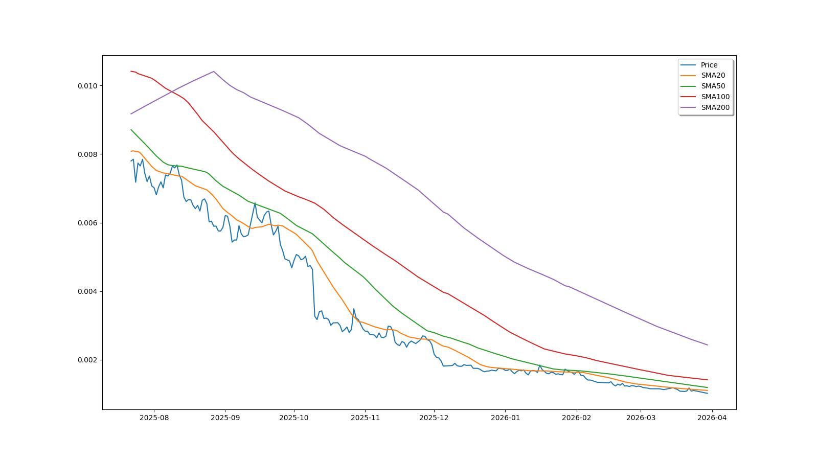 Etherparty Simple Moving Averages