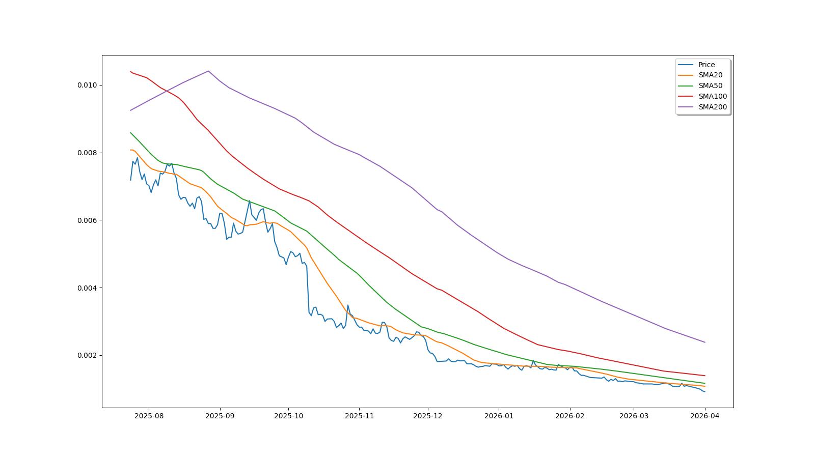 Etherparty Simple Moving Averages