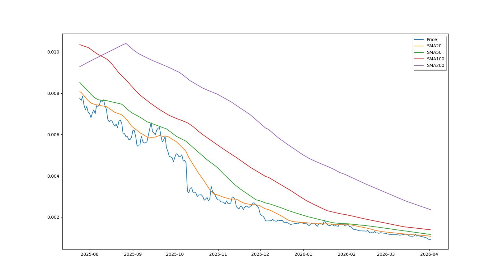 Etherparty Simple Moving Averages