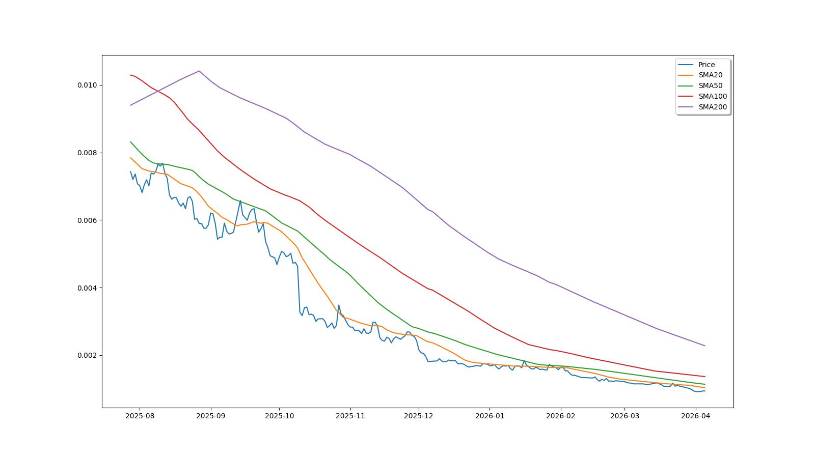 Etherparty Simple Moving Averages