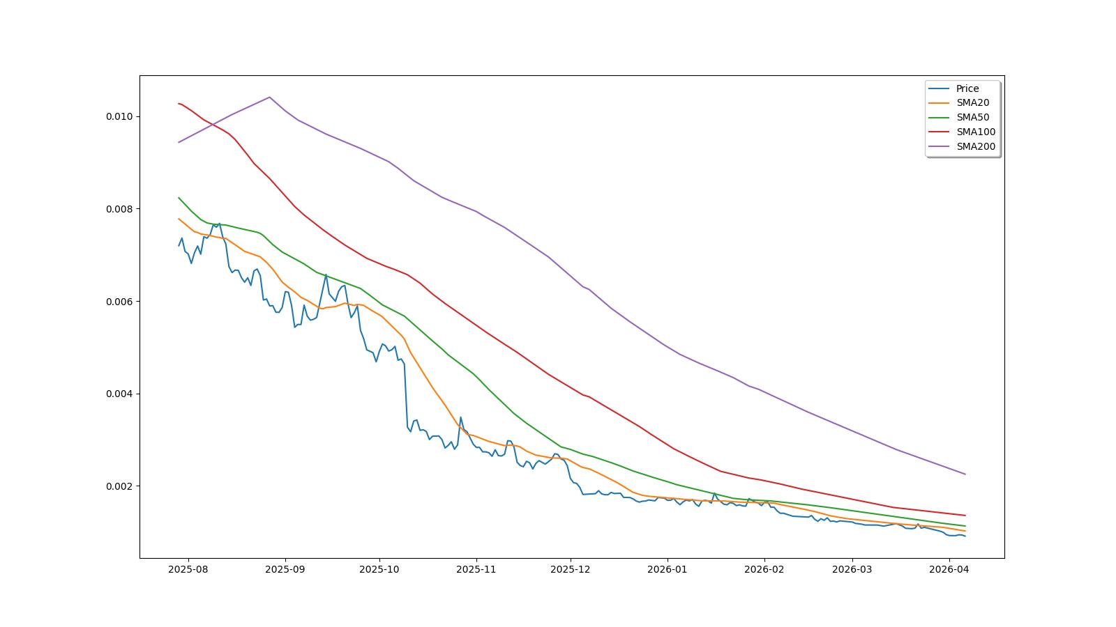 Etherparty Simple Moving Averages