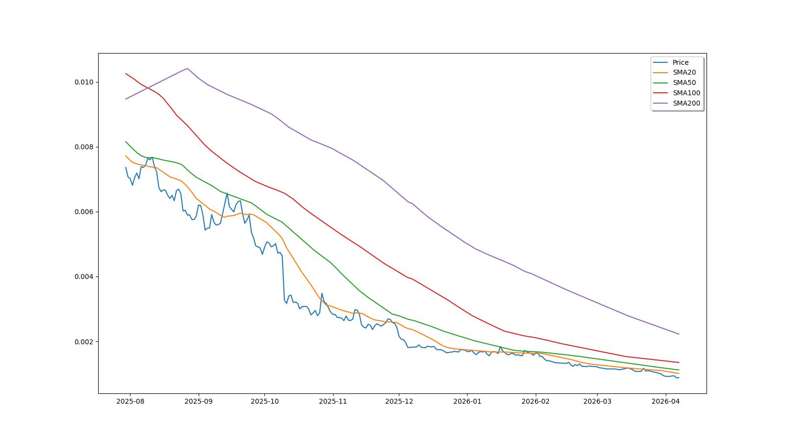 Etherparty Simple Moving Averages