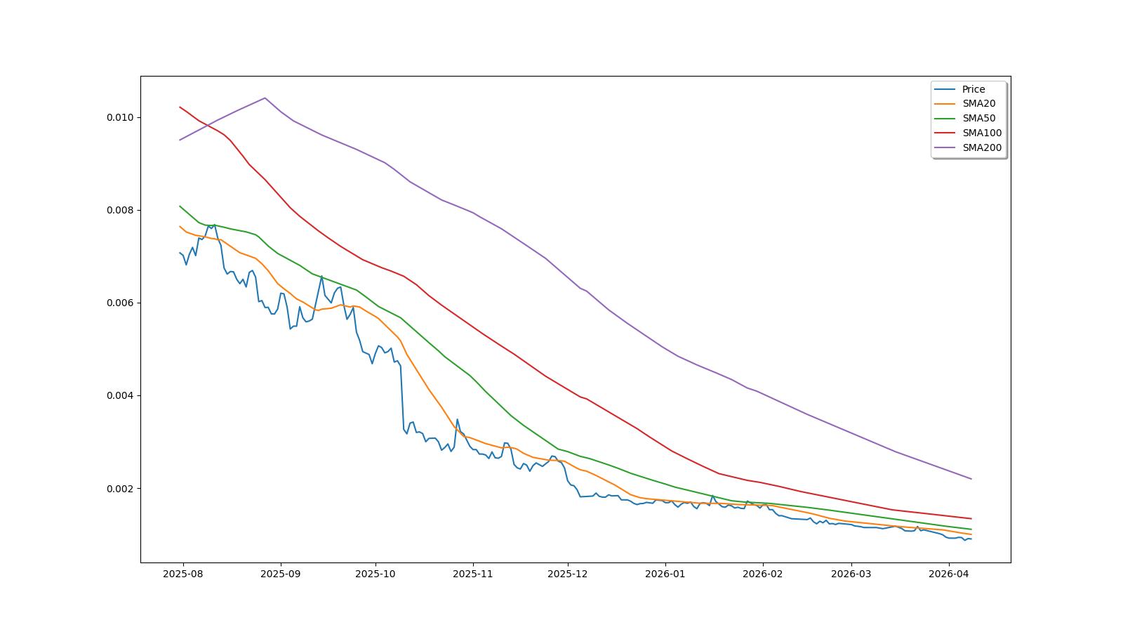 Etherparty Simple Moving Averages