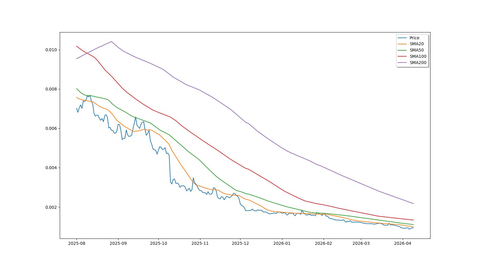Etherparty Simple Moving Averages