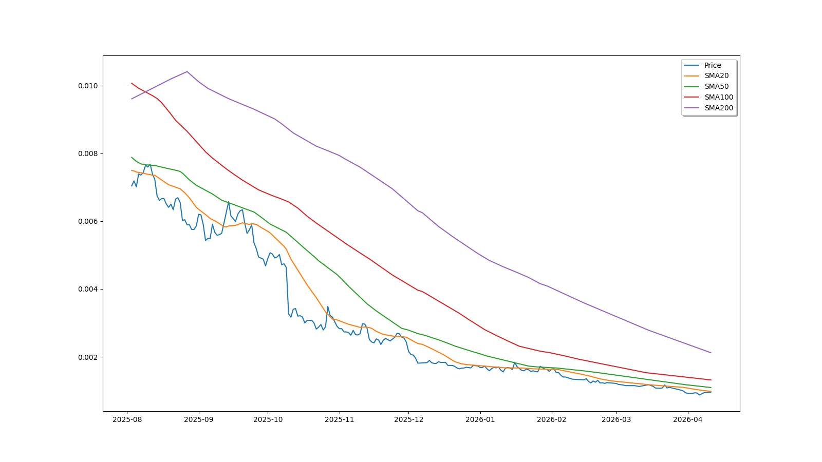 Etherparty Simple Moving Averages