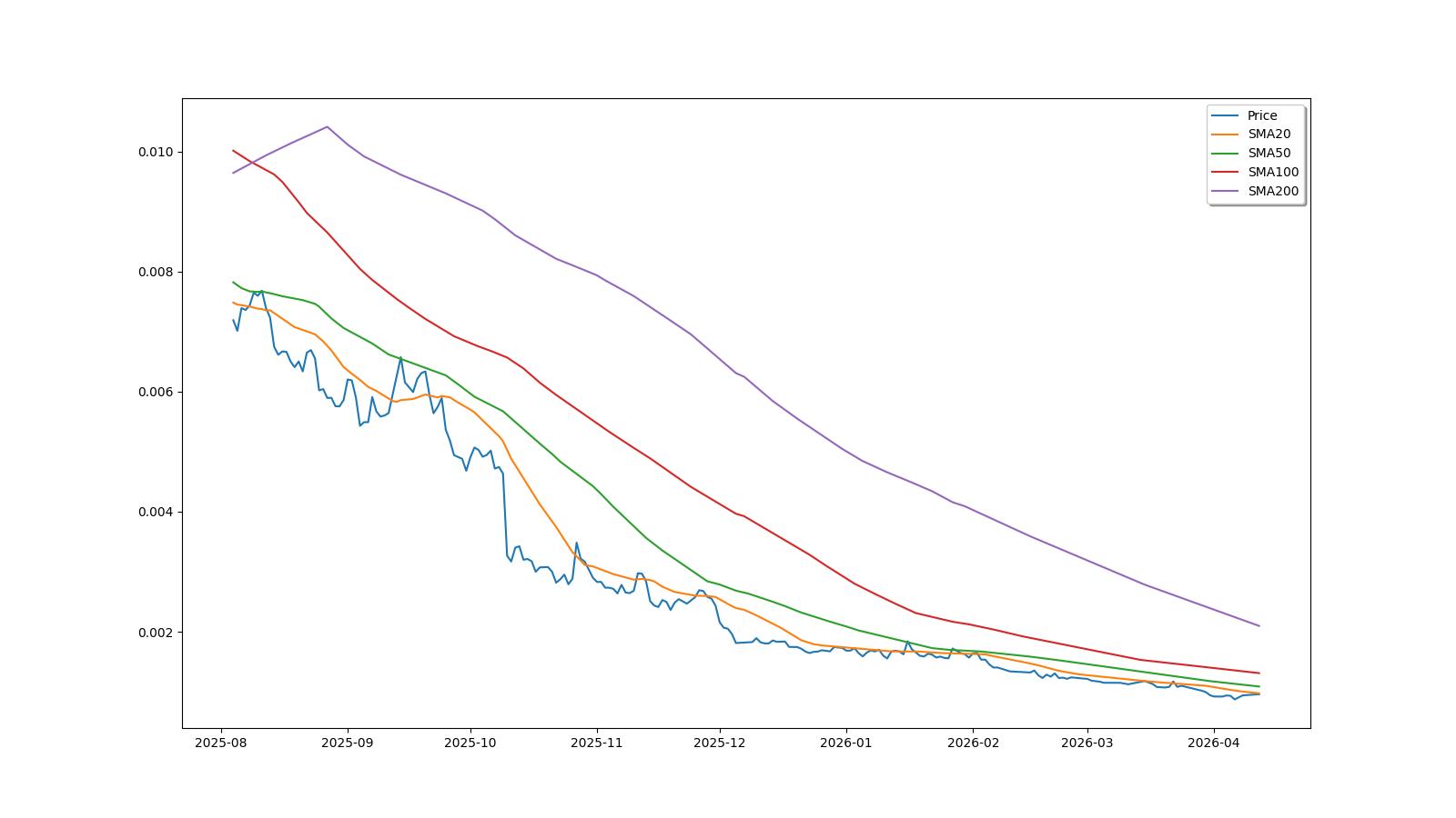 Etherparty Simple Moving Averages