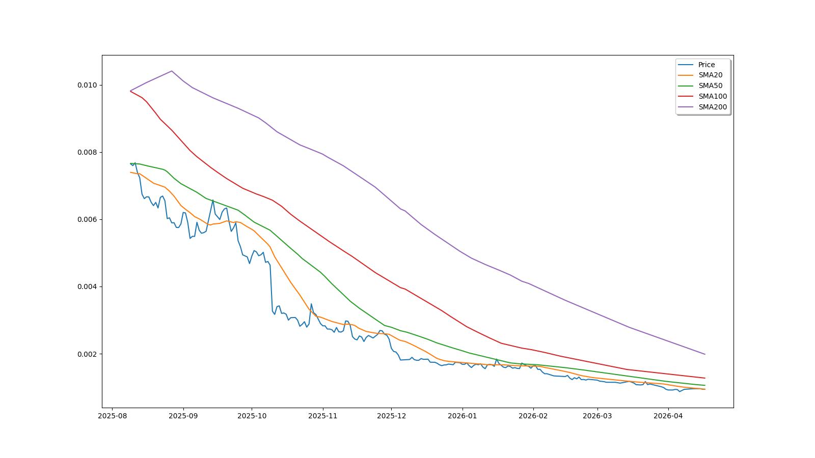 Etherparty Simple Moving Averages