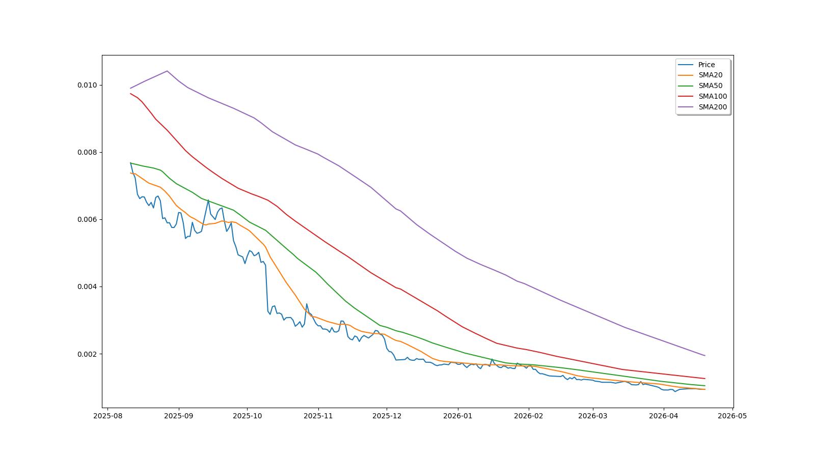 이더파티 Simple Moving Averages