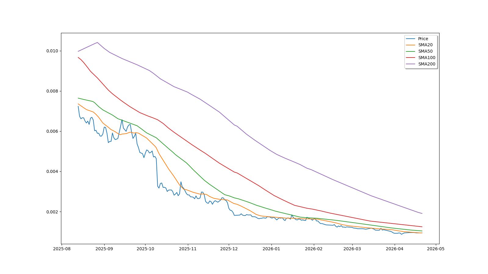 Etherparty Simple Moving Averages