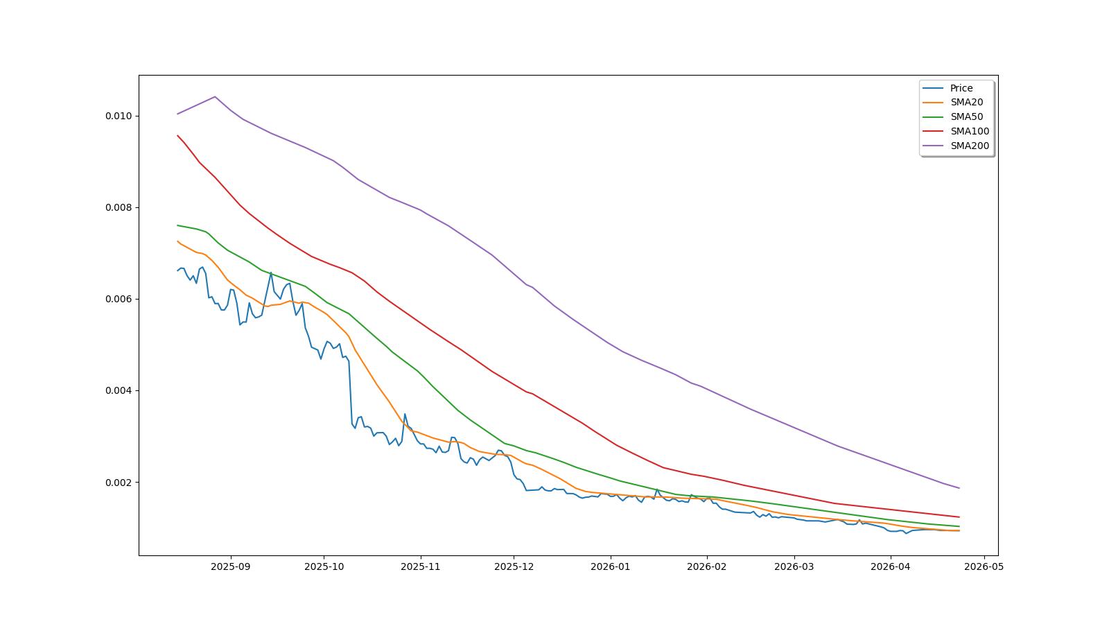 Etherparty Simple Moving Averages