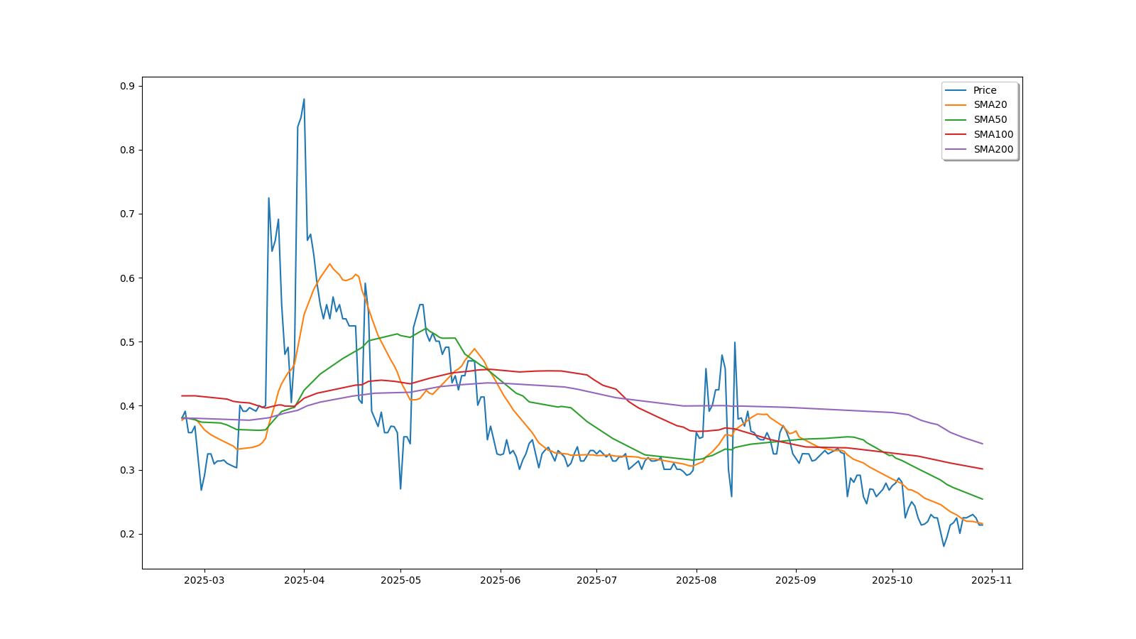 EtherPOS Simple Moving Averages