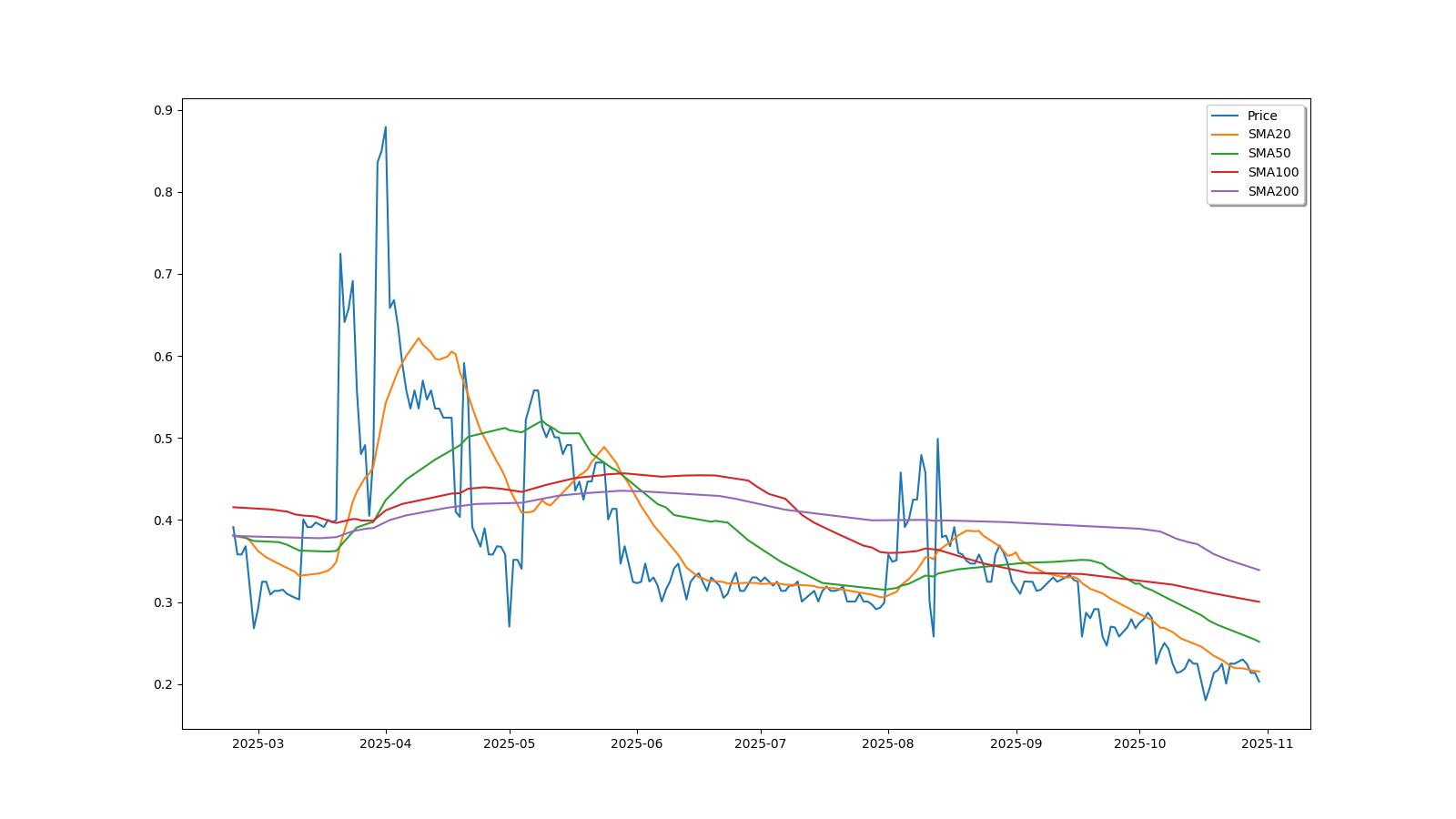 EtherPOS Simple Moving Averages