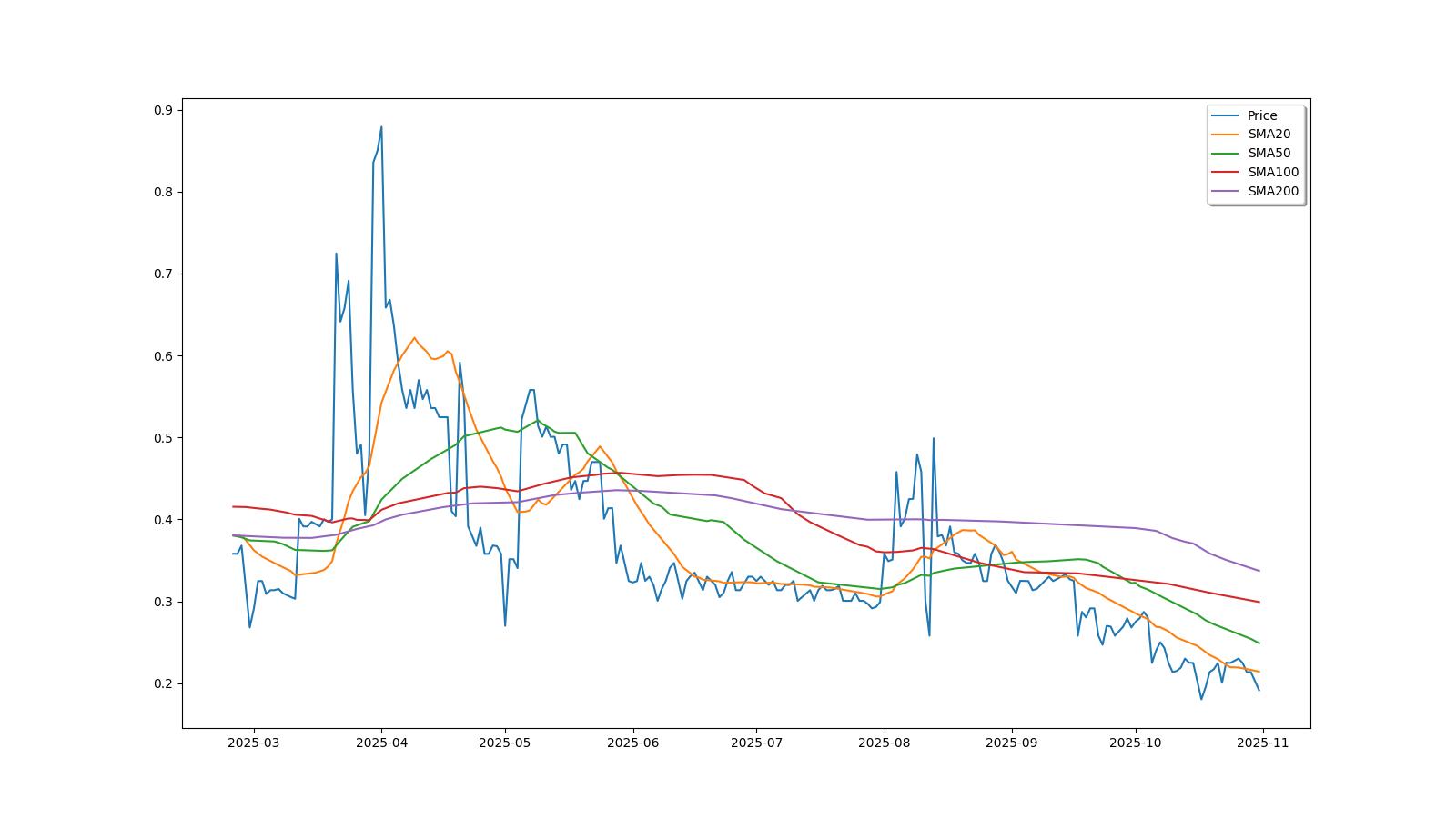 EtherPOS Simple Moving Averages