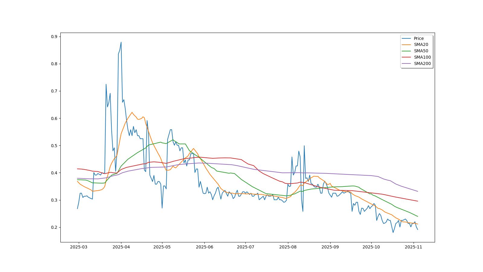 EtherPOS Simple Moving Averages