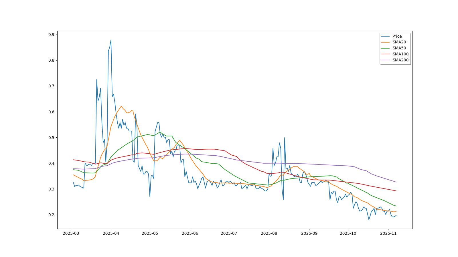 EtherPOS Simple Moving Averages