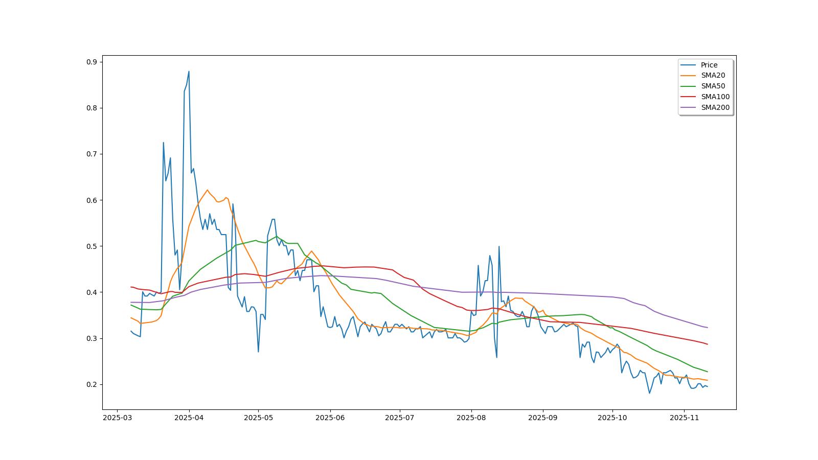 EtherPOS Simple Moving Averages