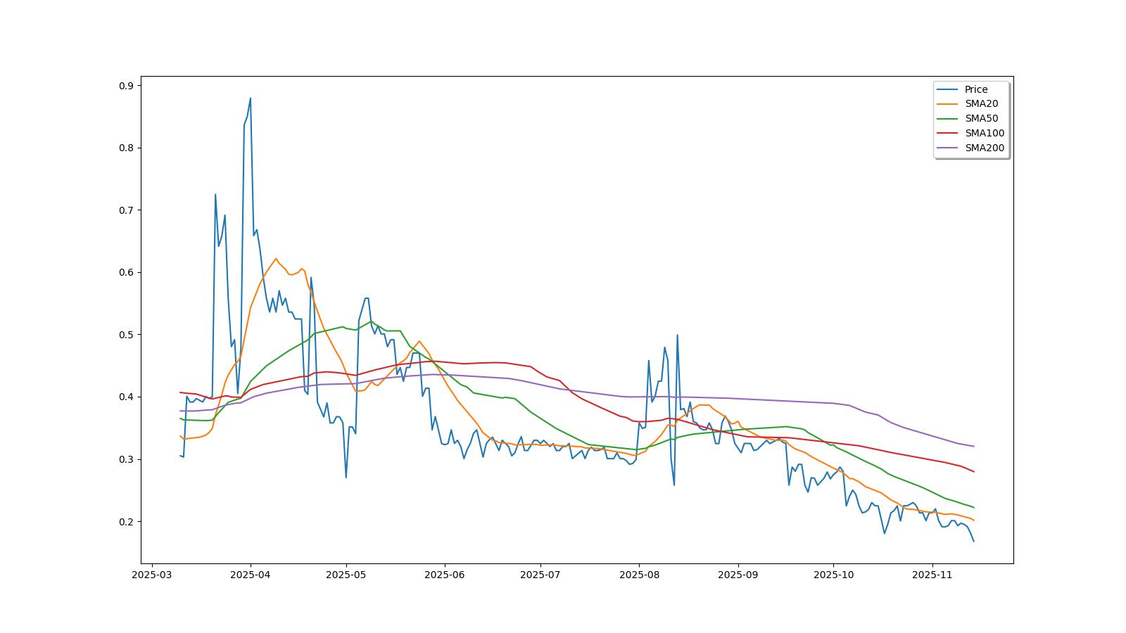 EtherPOS Simple Moving Averages