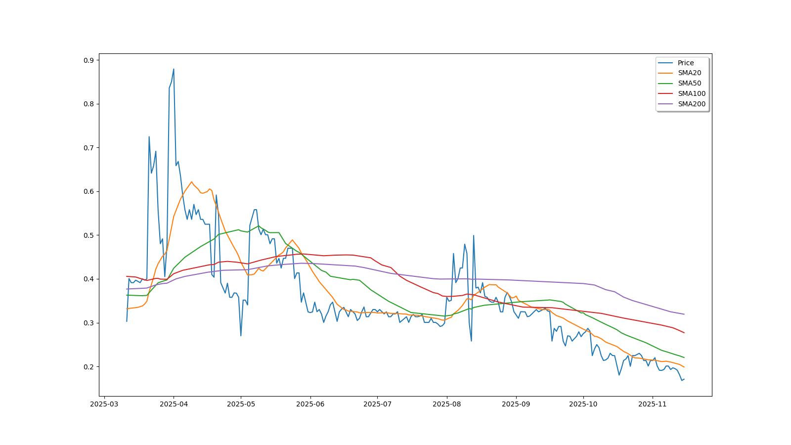 EtherPOS Simple Moving Averages