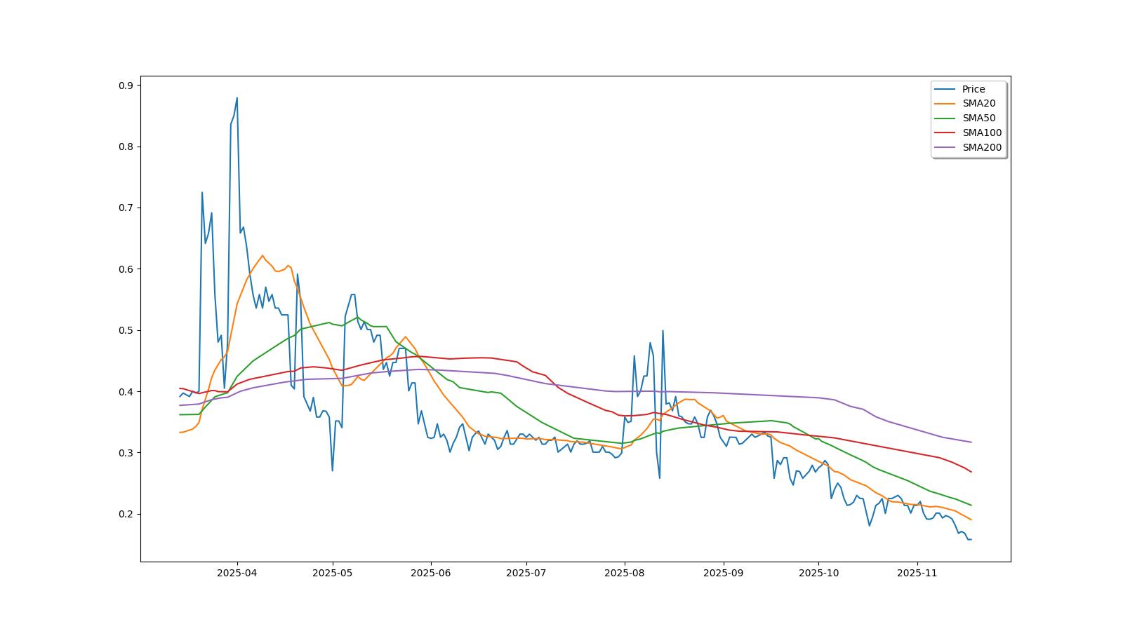 EtherPOS Simple Moving Averages