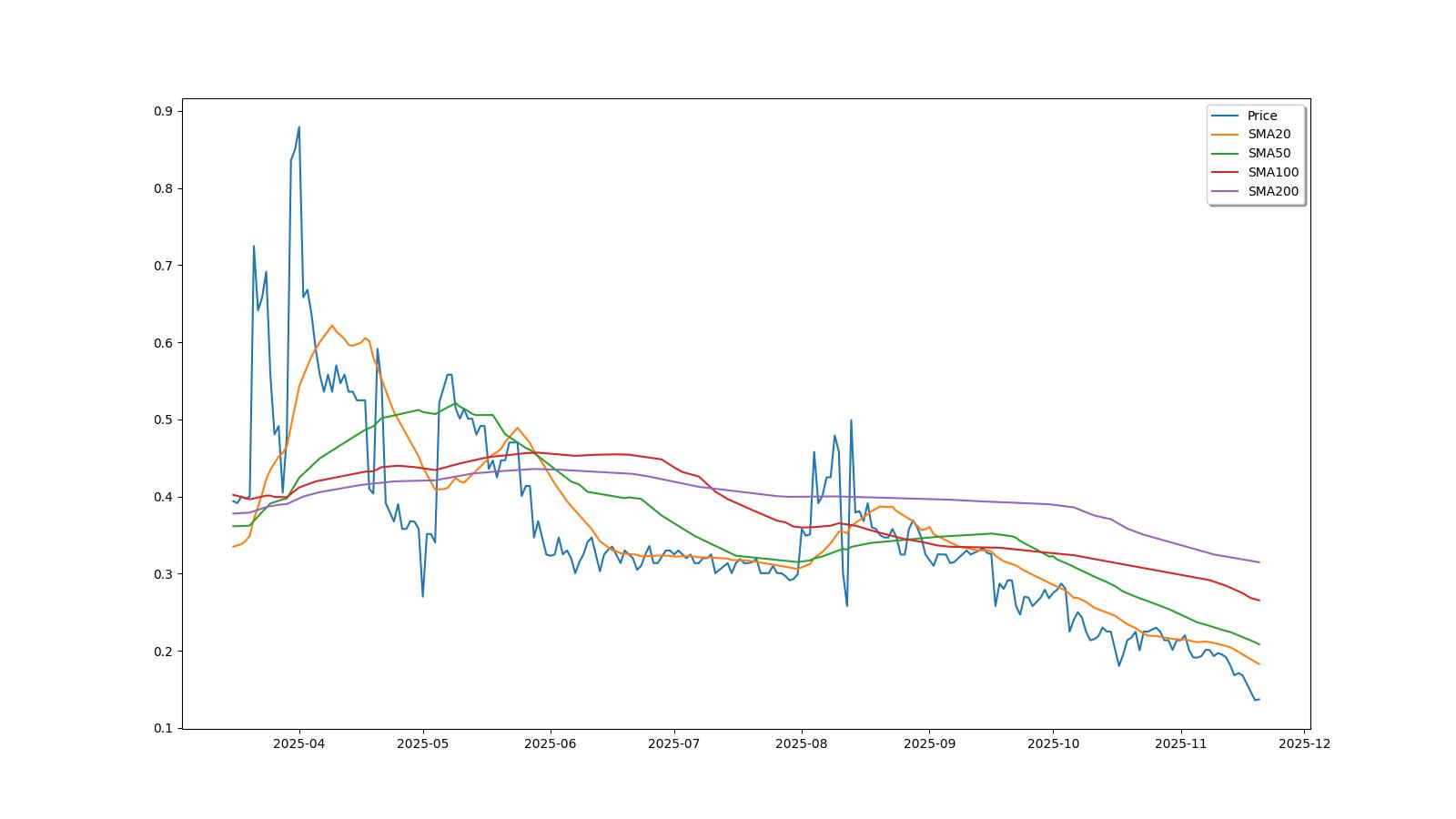 EtherPOS Simple Moving Averages