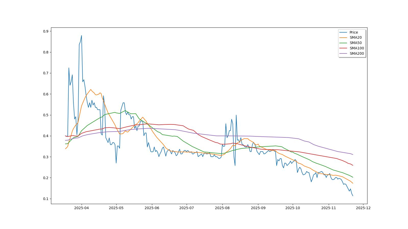 EtherPOS Simple Moving Averages