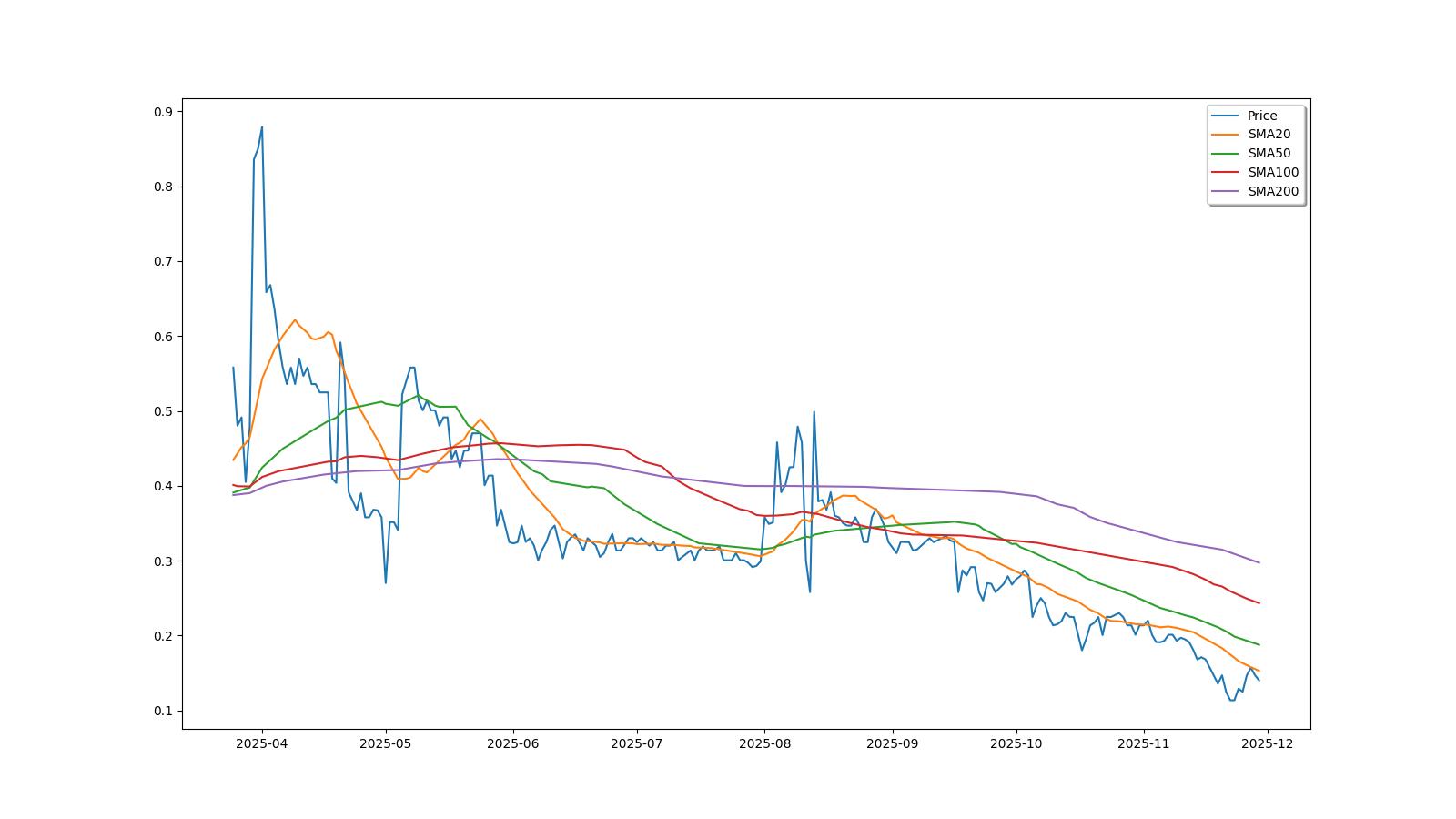 EtherPOS Simple Moving Averages