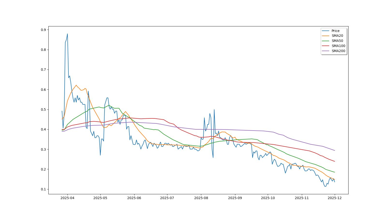 EtherPOS Simple Moving Averages