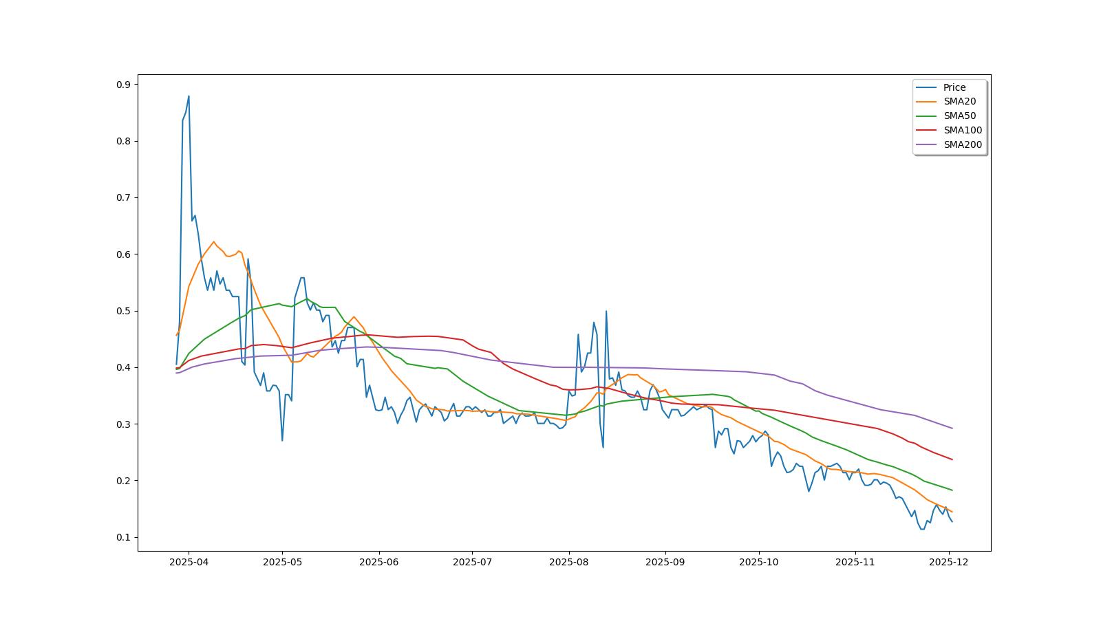 EtherPOS Simple Moving Averages