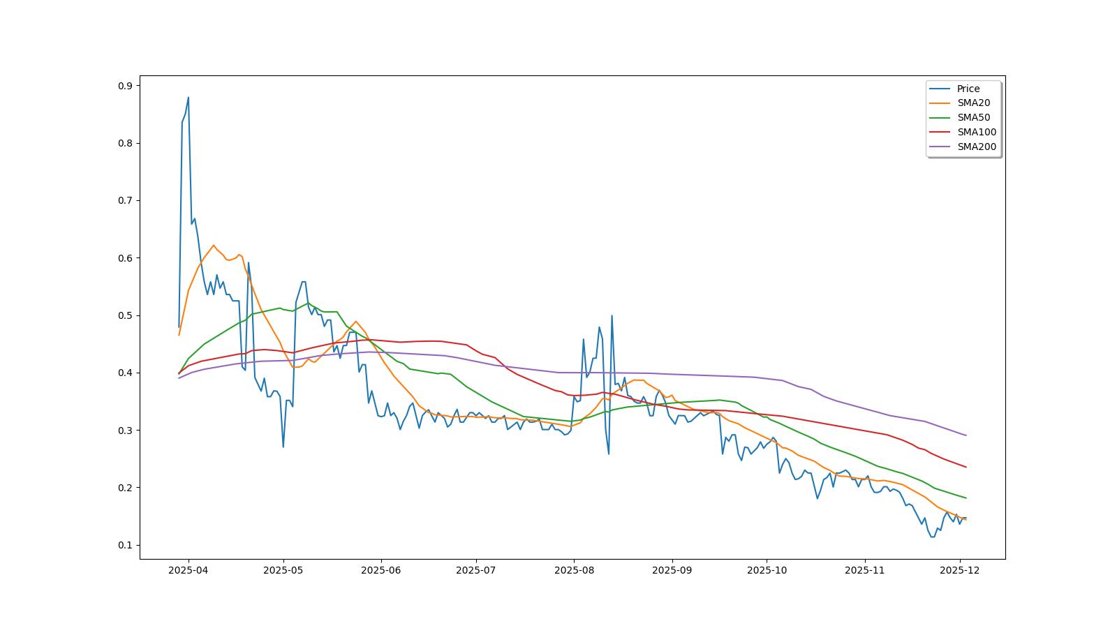 EtherPOS Simple Moving Averages