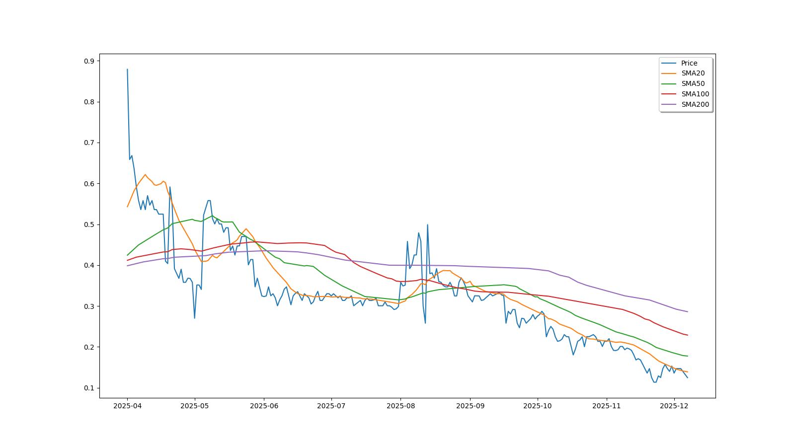 EtherPOS Simple Moving Averages