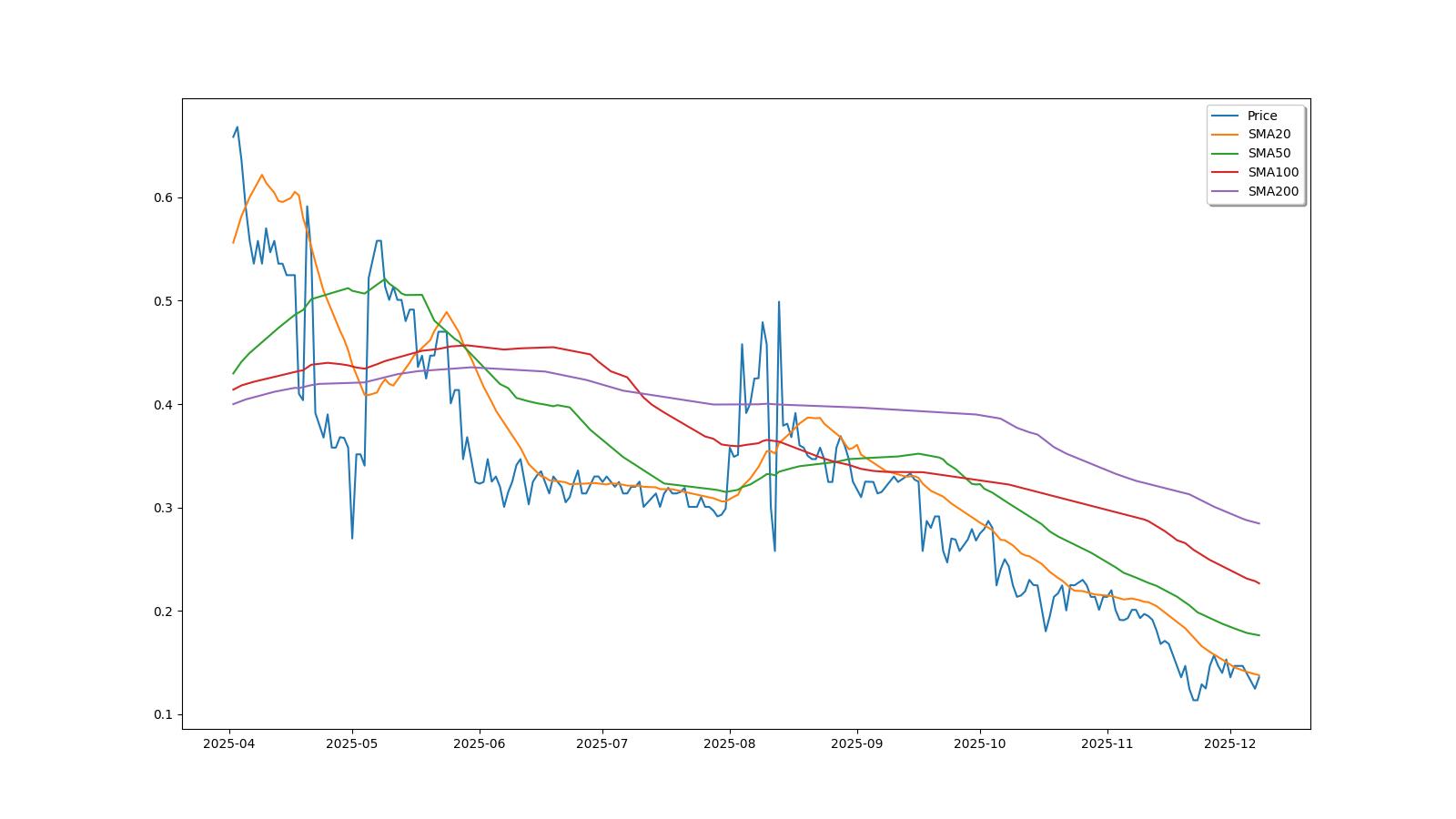 EtherPOS Simple Moving Averages