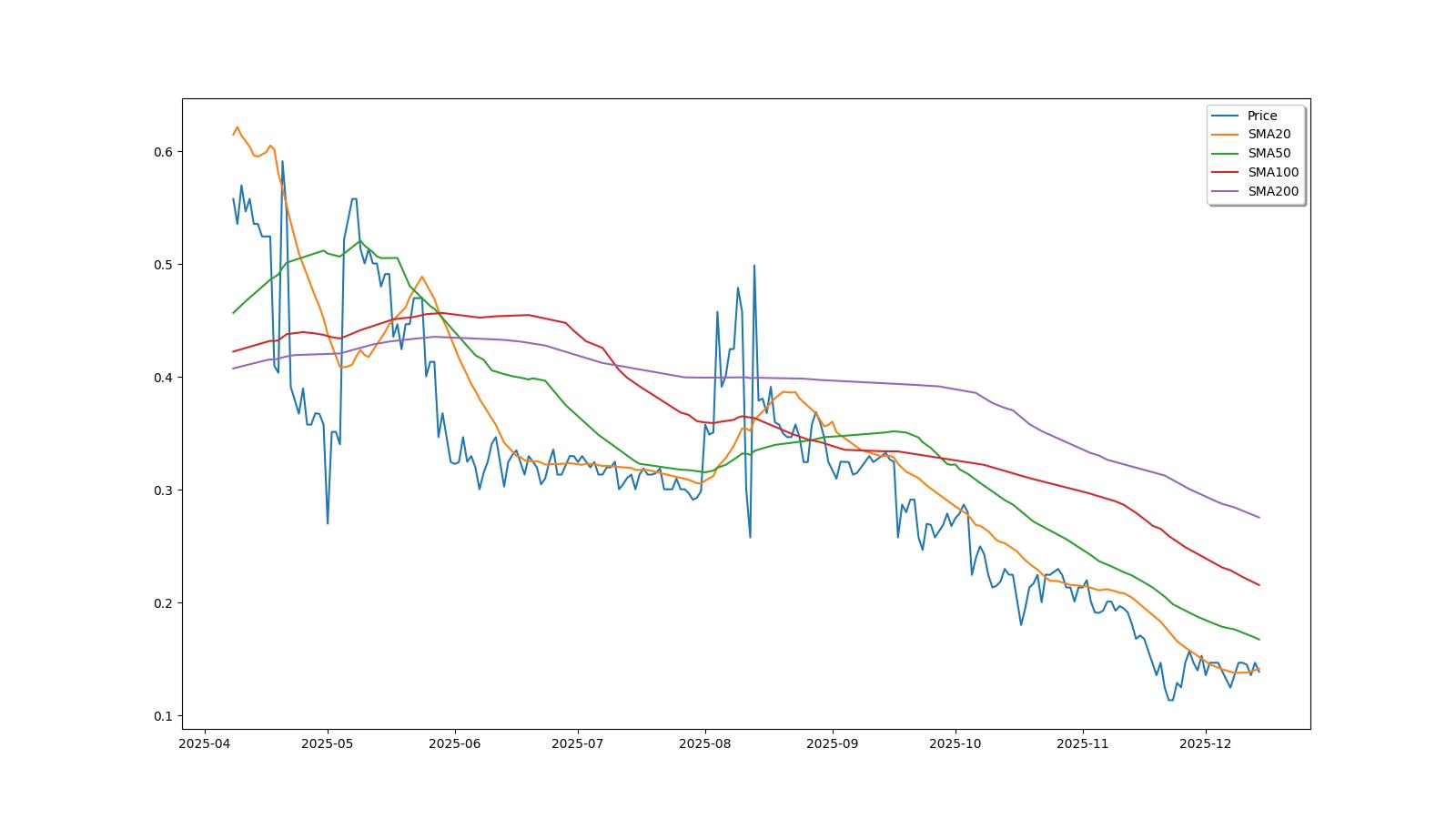 EtherPOS Simple Moving Averages