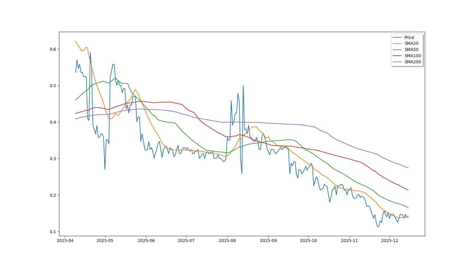EtherPOS Simple Moving Averages
