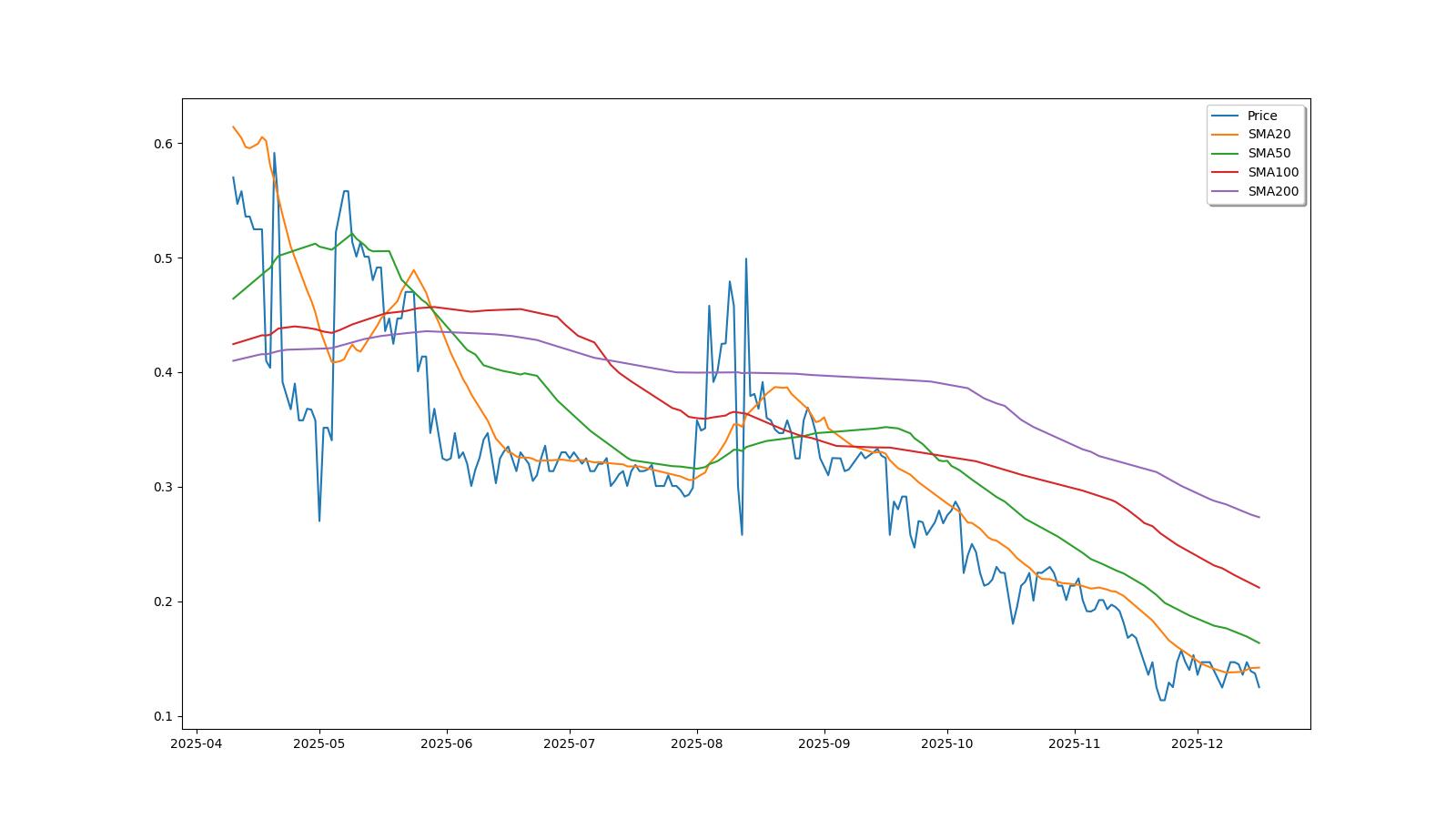 EtherPOS Simple Moving Averages