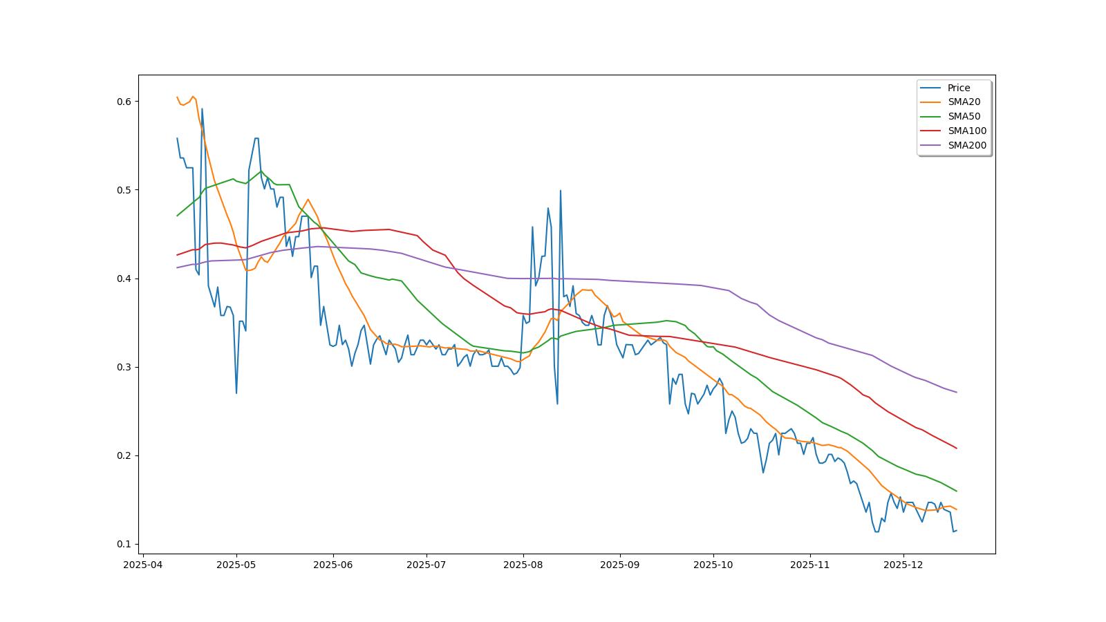 EtherPOS Simple Moving Averages