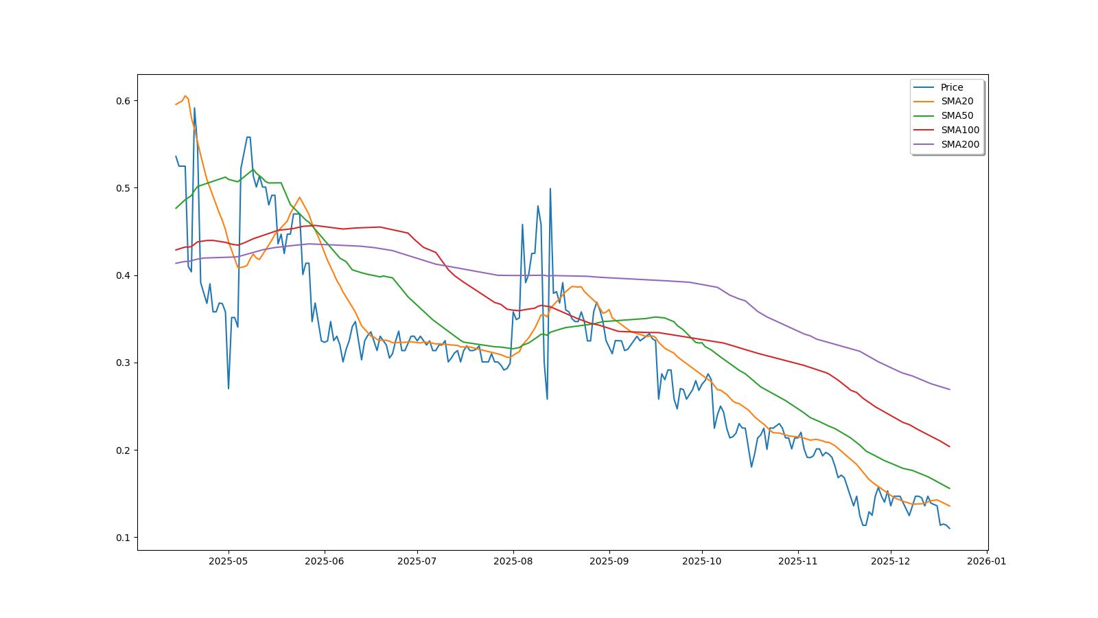 EtherPOS Simple Moving Averages