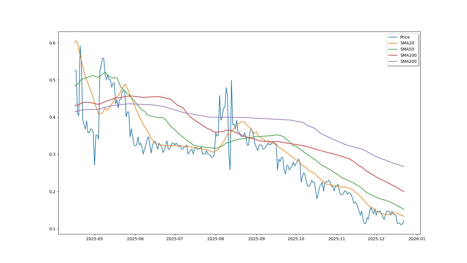 EtherPOS Simple Moving Averages