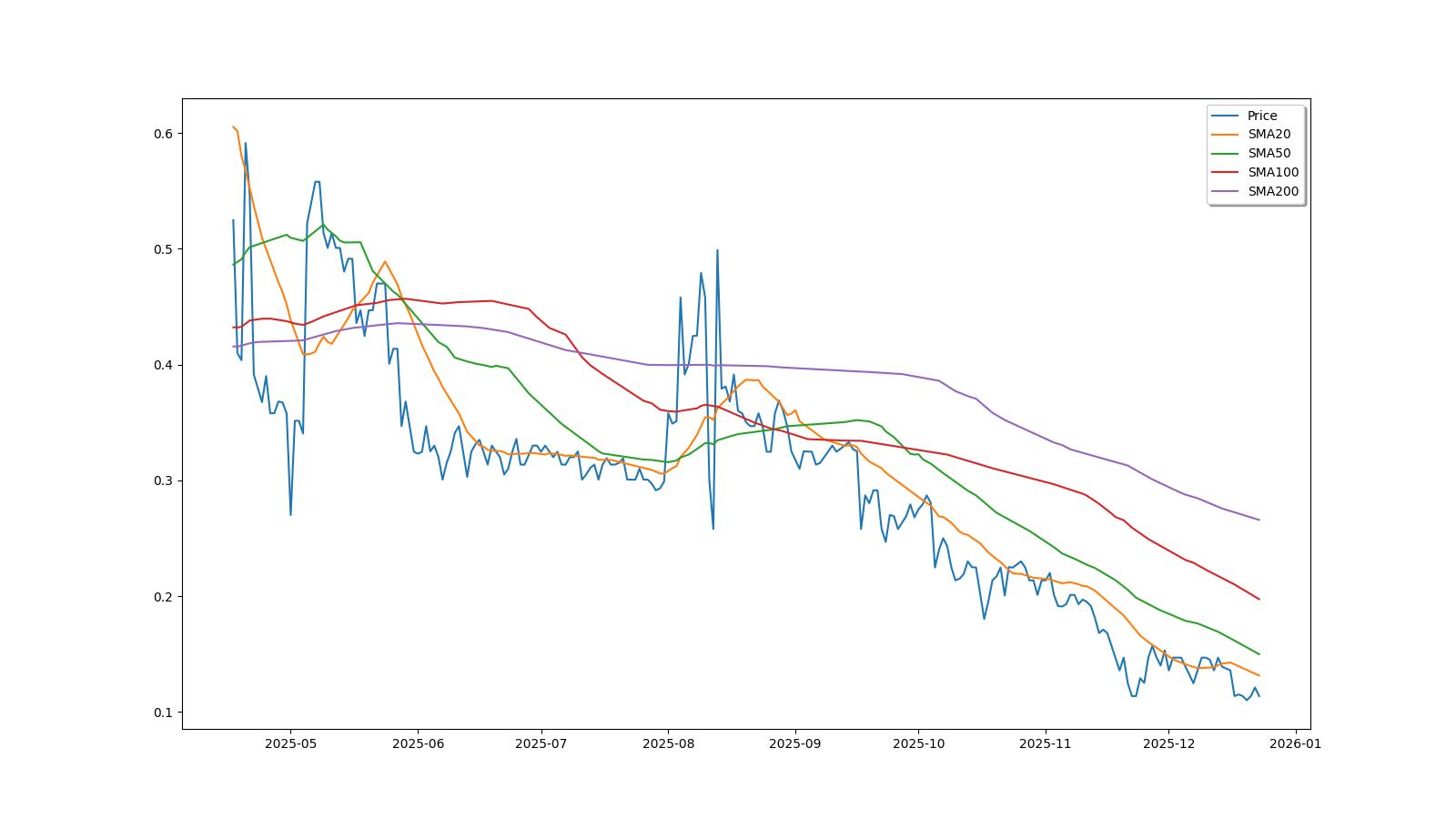 EtherPOS Simple Moving Averages
